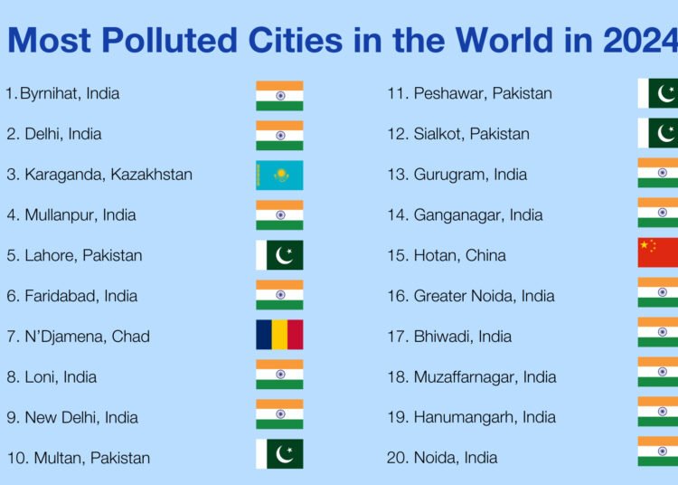 Meghalaya’s Byrnihat tops global pollution list; Delhi most polluted ...